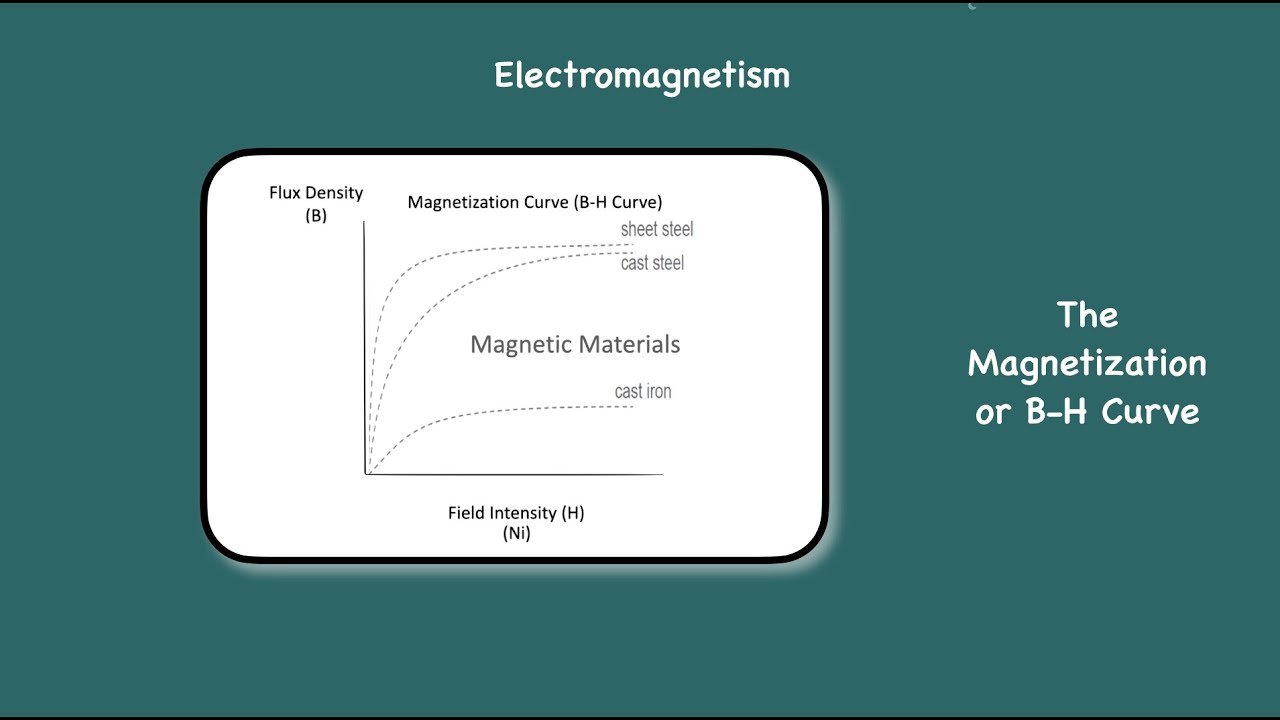 Electromagnetism - “The Magnetization or B-H Curve”