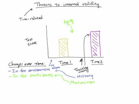 Research Methods - Chapter 06 - Time-related threats to internal validity