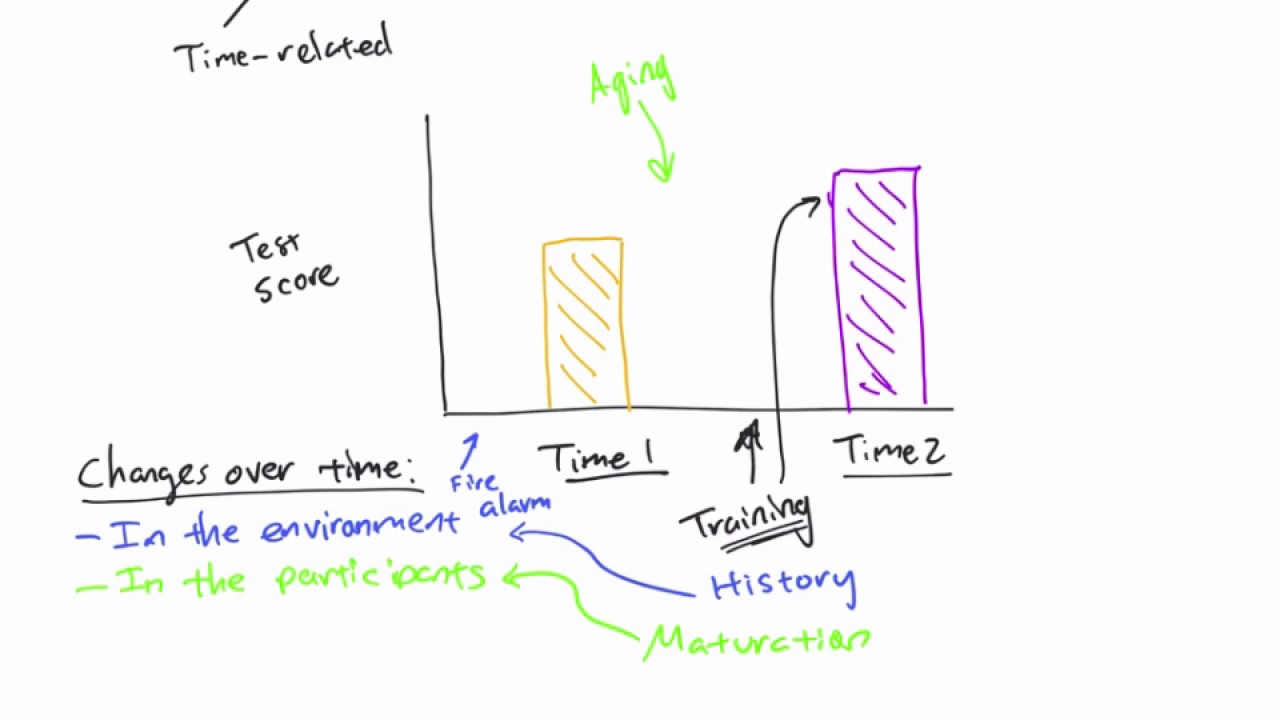 Research Methods - Chapter 06 - Time-related threats to internal validity