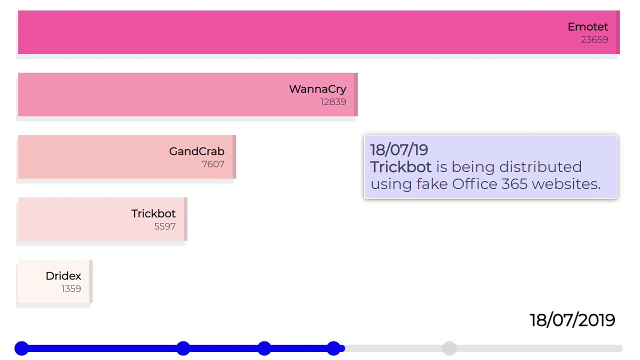 2019 Top Cyber Attacks