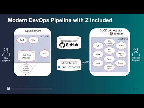 Building a DevOps pipeline for IBM Z with open source tools - full presentation