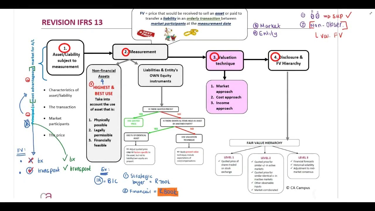 IFRS 13 - Revision Lecture (12 Min)