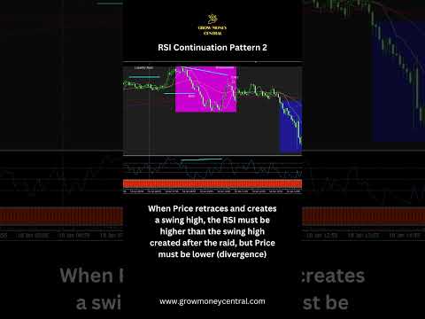 Master the Markets with this Easy RSI/ICT Strategy