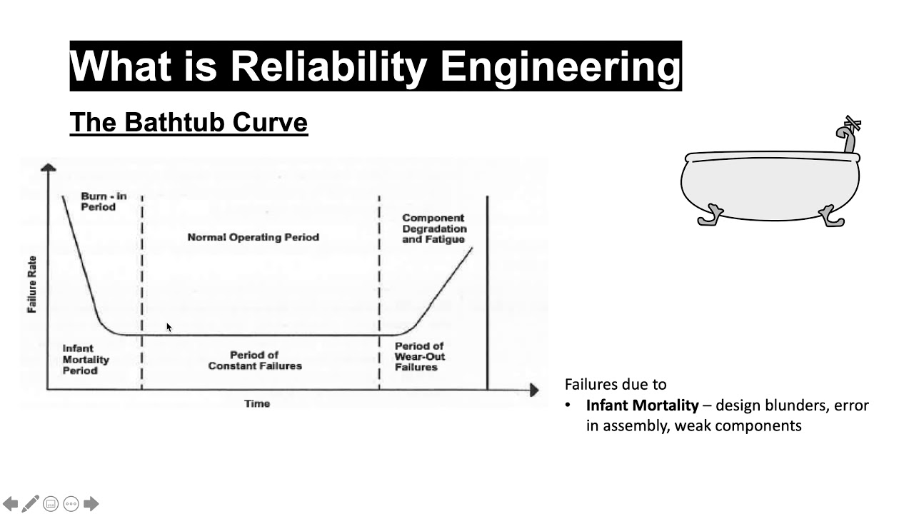 The BathTub Curve