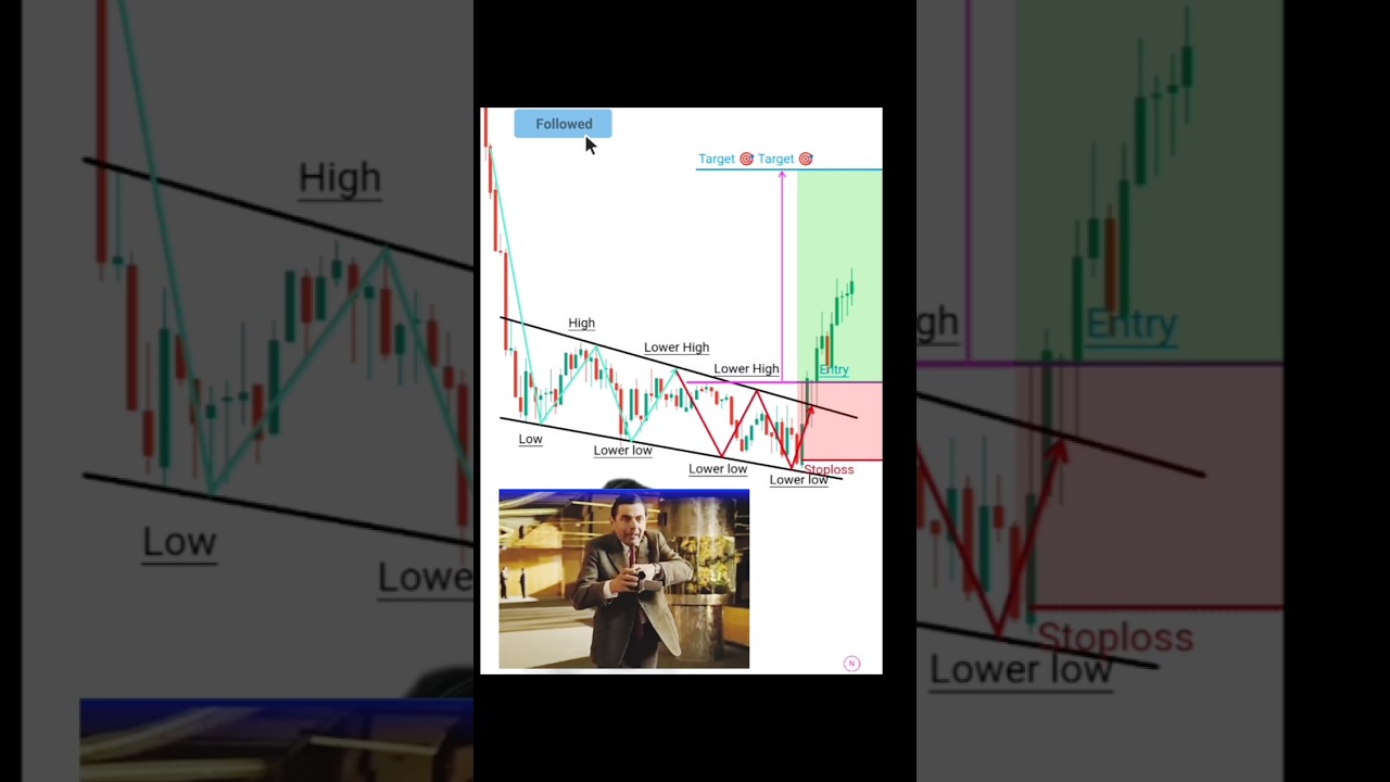 Simple Price Action Strategy 💯🔥 perfect entry in patterns #shorts #forex #crypto #trading #patterns