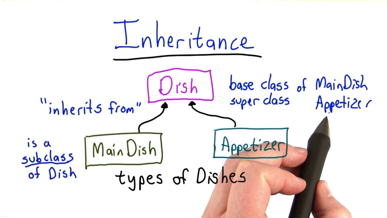 Inheritance - Intro to Computer Science