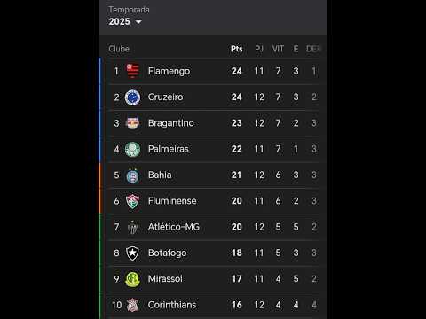TABELA DO BRASILEIRÃO SÉRIE A ATUALIZADA HOJE 12° RODADA |CLASSIFICAÇÃO DO BRASILEIRÃO 2025 #shorts