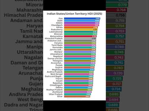 India's HDI Rankings 2025: State-by-State Breakdown! ππ #IndiaHDI #HDIRankings #States #India2025