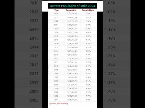 Current Population of India 2024 ||