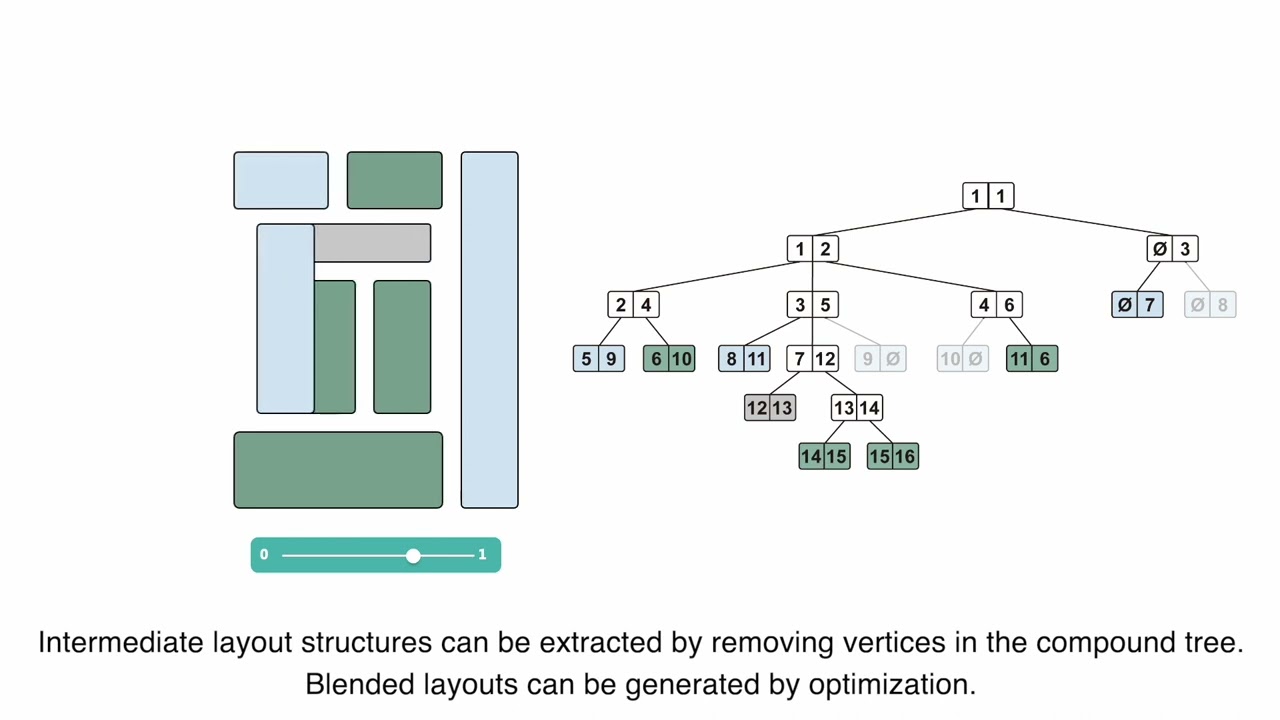 Hierarchical Layout Blending presented at SIGGRAPH Asia 2022