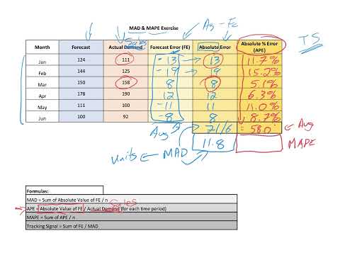 Calculating MAD, MAPE and Tracking Signal in Forecasting