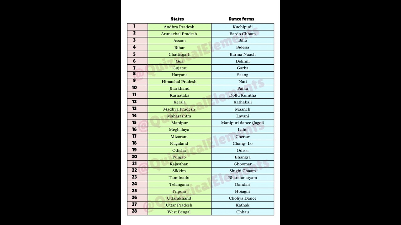 𝐒𝐭𝐚𝐭𝐞 𝐝𝐚𝐧𝐜𝐞 𝐟𝐨𝐫𝐦𝐬 𝐨𝐟 𝐈𝐧𝐝𝐢𝐚|| 𝐂𝐥𝐚𝐬𝐬𝐢𝐜𝐚𝐥 𝐅𝐨𝐥𝐤 𝐝𝐚𝐧𝐜𝐞 ||@QuizzicalElements
