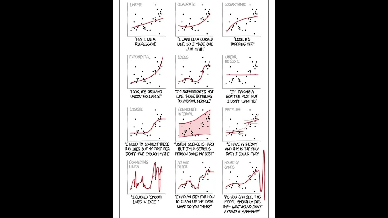 Curve fitting method #curvefitting #method #statistics #shorts