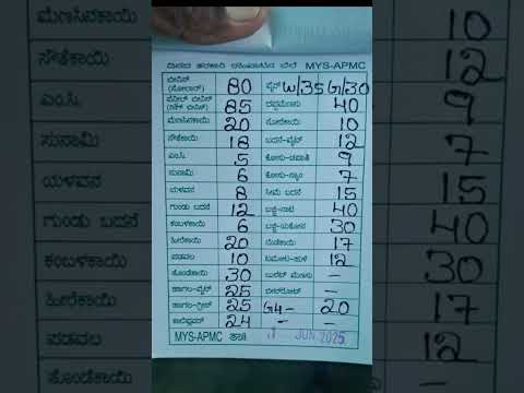 1st June 2025 Mysore APMC PRICE LIST