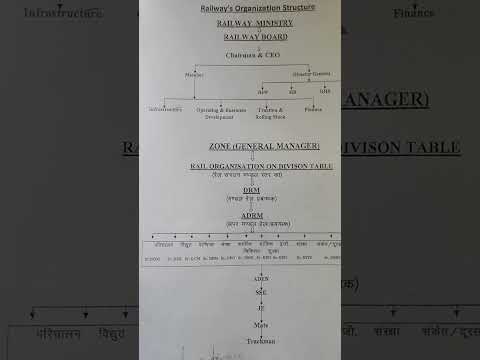 Railway's organisation structure #indianrailways
