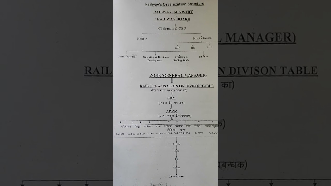 Railway's organisation structure #indianrailways