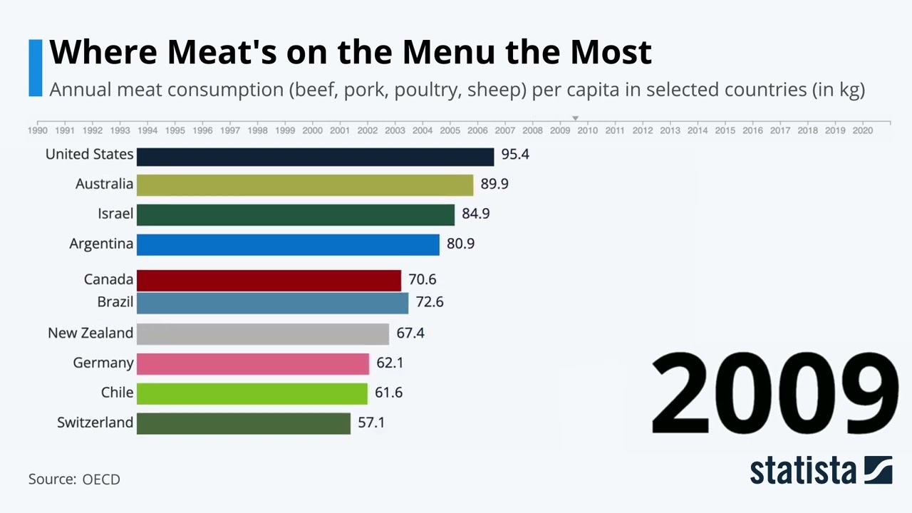 Statista Racing Bars: Meat Consumption Around The World