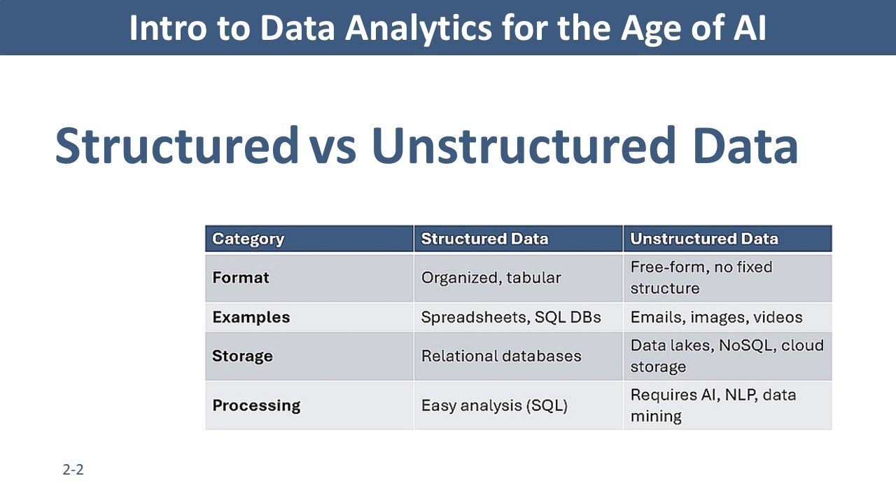 Structured vs. Unstructured Data 2-2