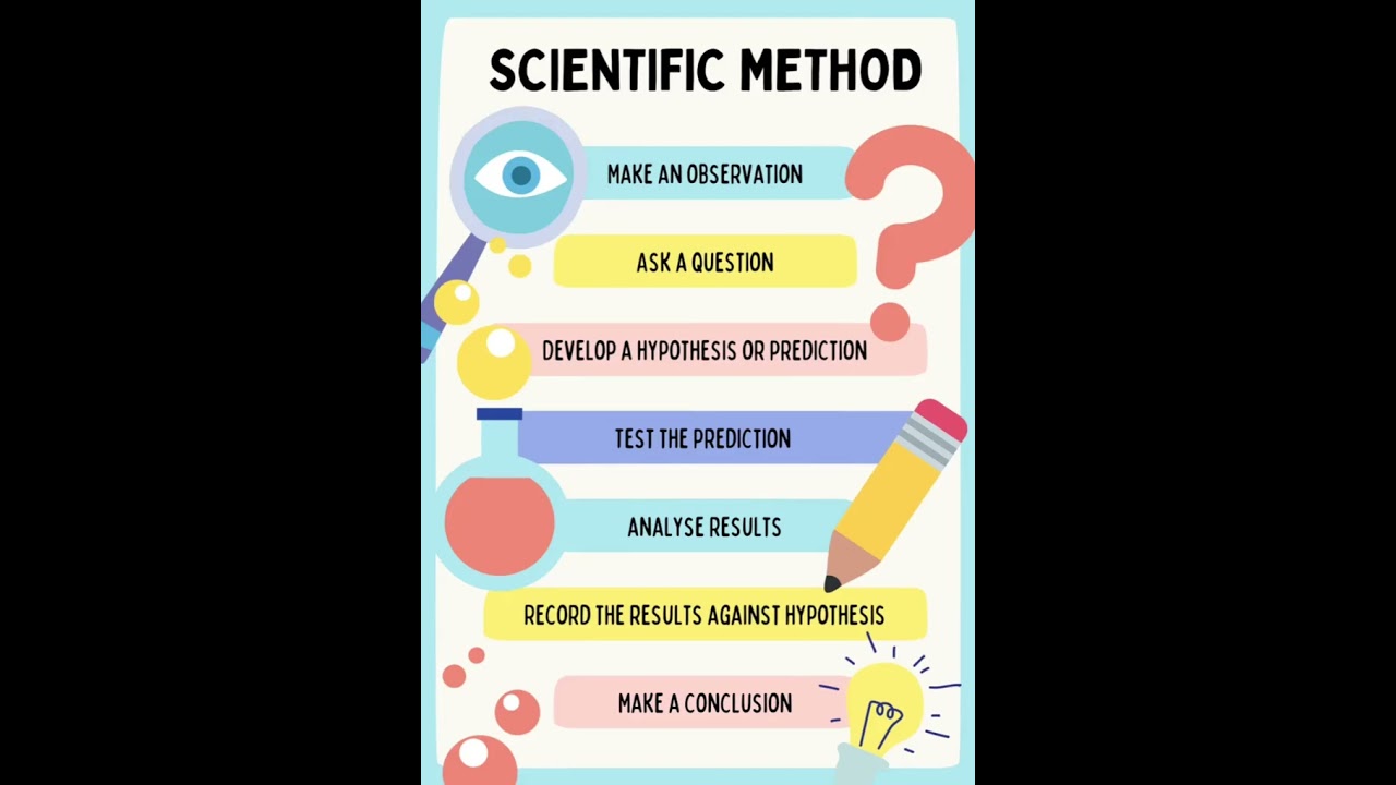 Scientific Method 🔎🔬⚗️