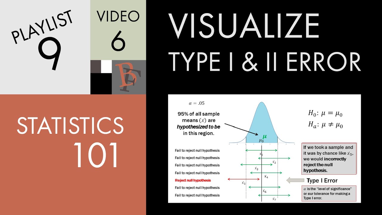 Statistics 101: Visualizing Type I and Type II Error
