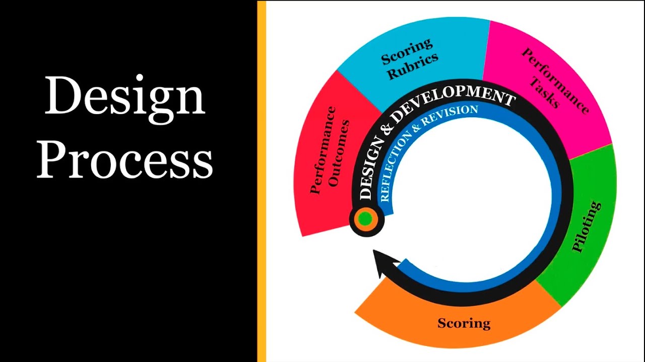 Part 1 Session 2B Performance Assessment Design Process