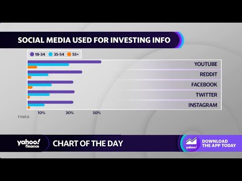 YouTube, Reddit among social media platforms most used for investing information