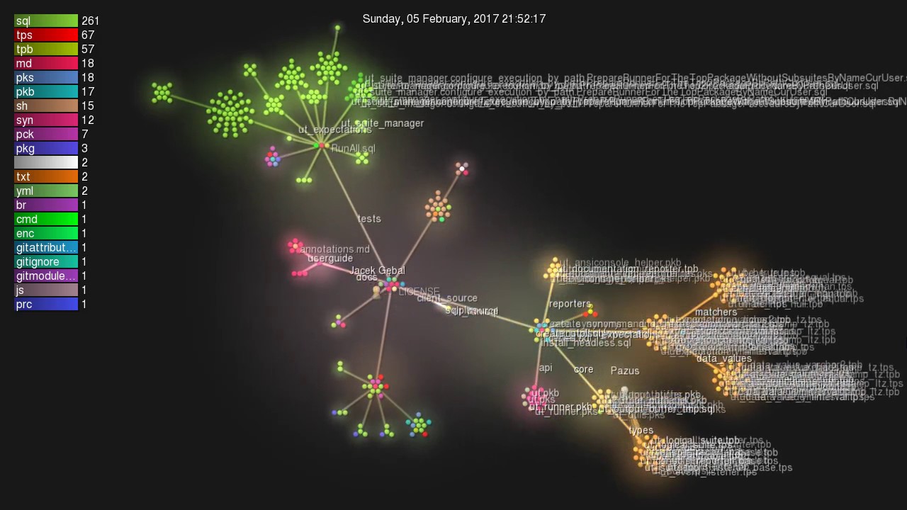 utPLSQL v3 Development Visualization