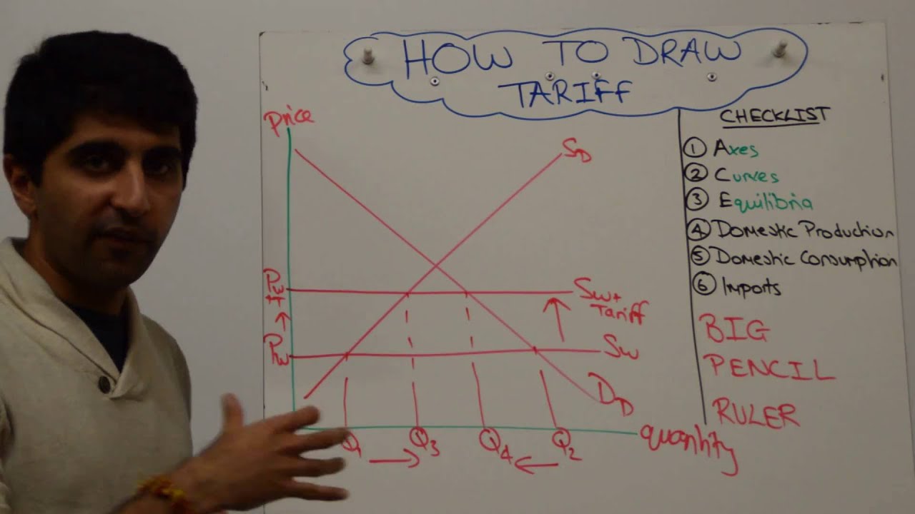 Tariff - Protectionism