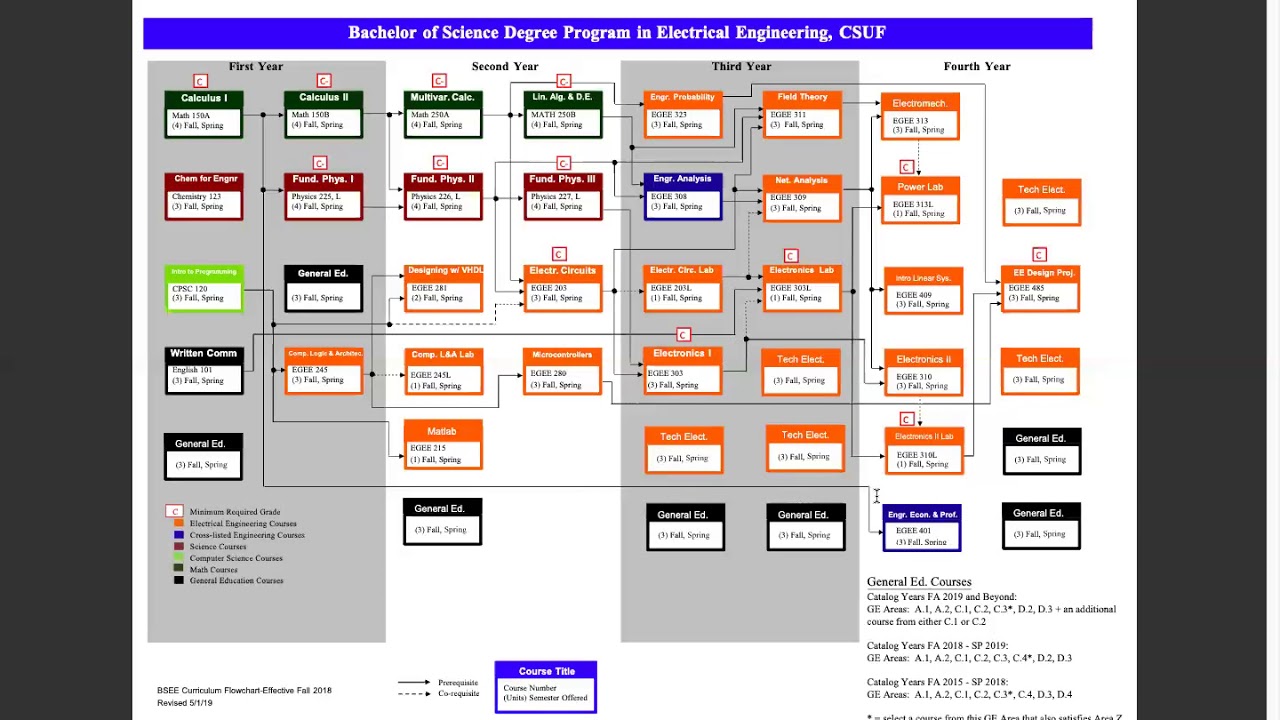 Flowchart Walkthrough Video Electrical Engineering