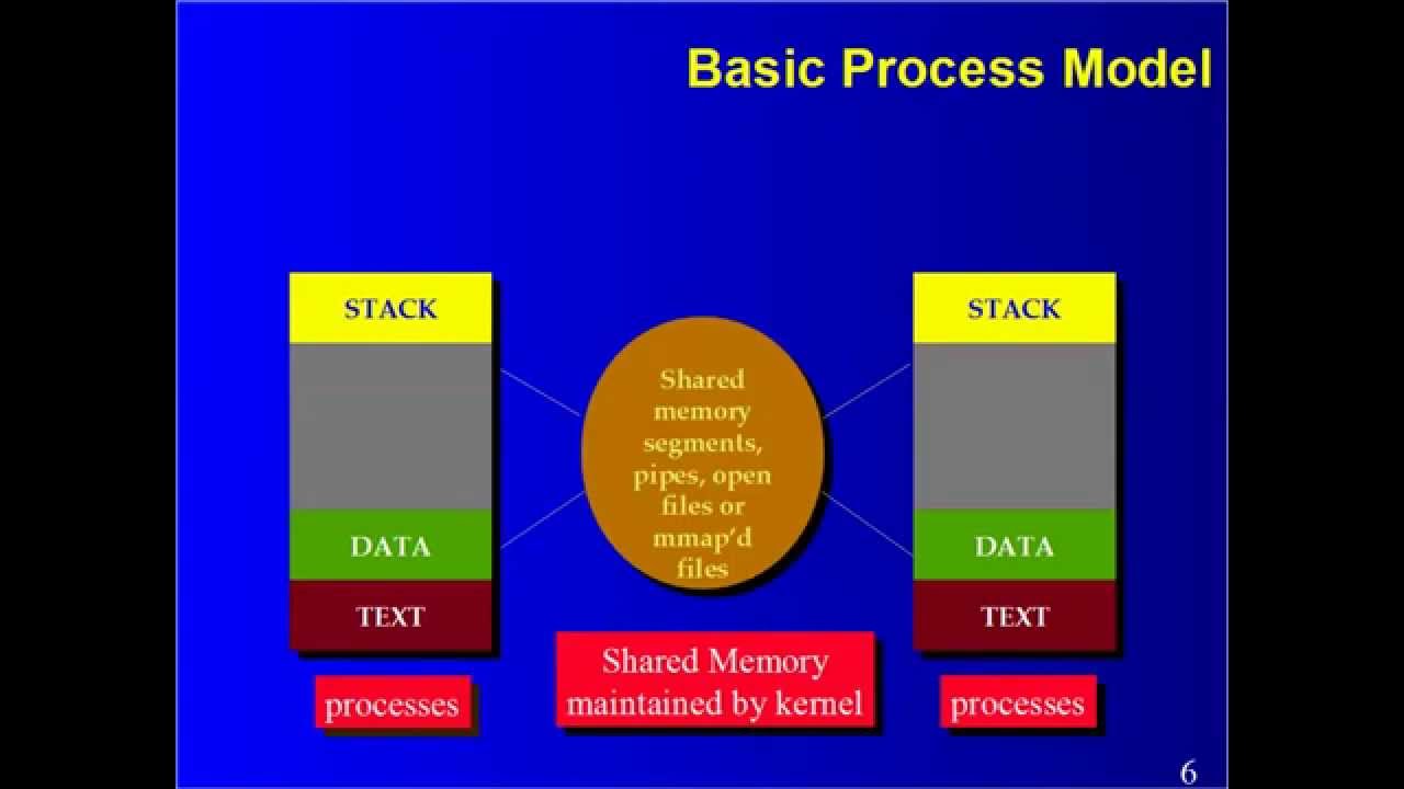 Multi Threading - Task Level Parallelism