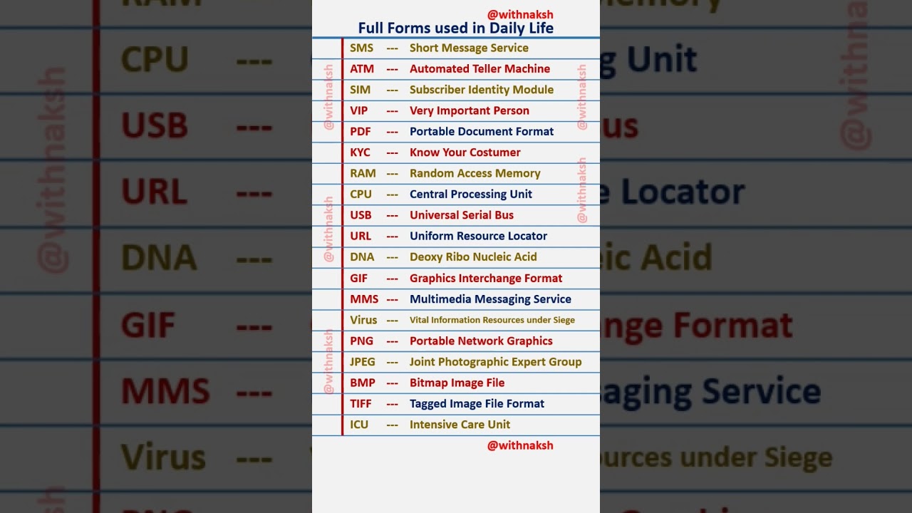 Important Full Forms ATM, JPEG, SMS, MMS, PNG, TIFF #withnaksh @withnaksh