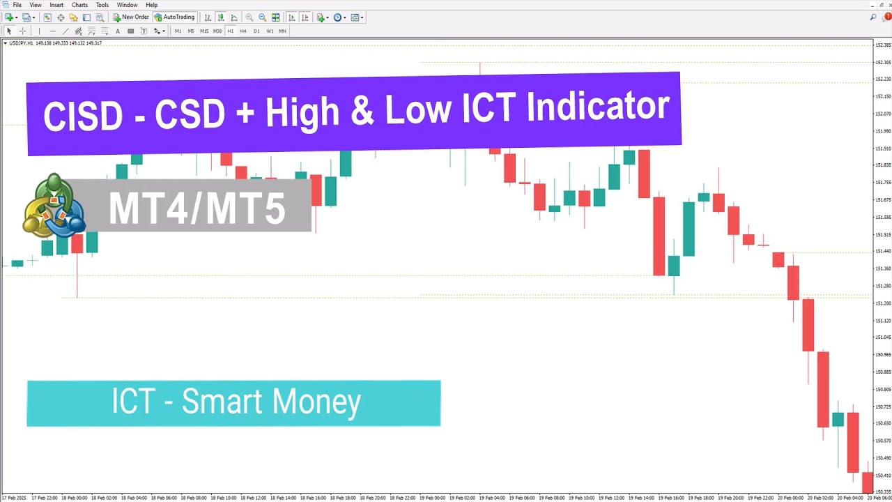 Understanding the CISD and CST Plus Indicators for MT4/5 Trading | Galaxy.ai