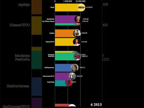 History of Youtube Channels - Subscribers (Full) history #Shorts