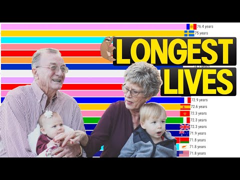 Top 20 Countries with Highest Life Expectancy 1800 - 2100