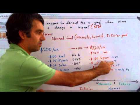 Income Elasticity of Demand (YED)