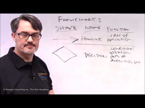 What are Flowcharts? Explained Simply for Beginners by The Tech Academy