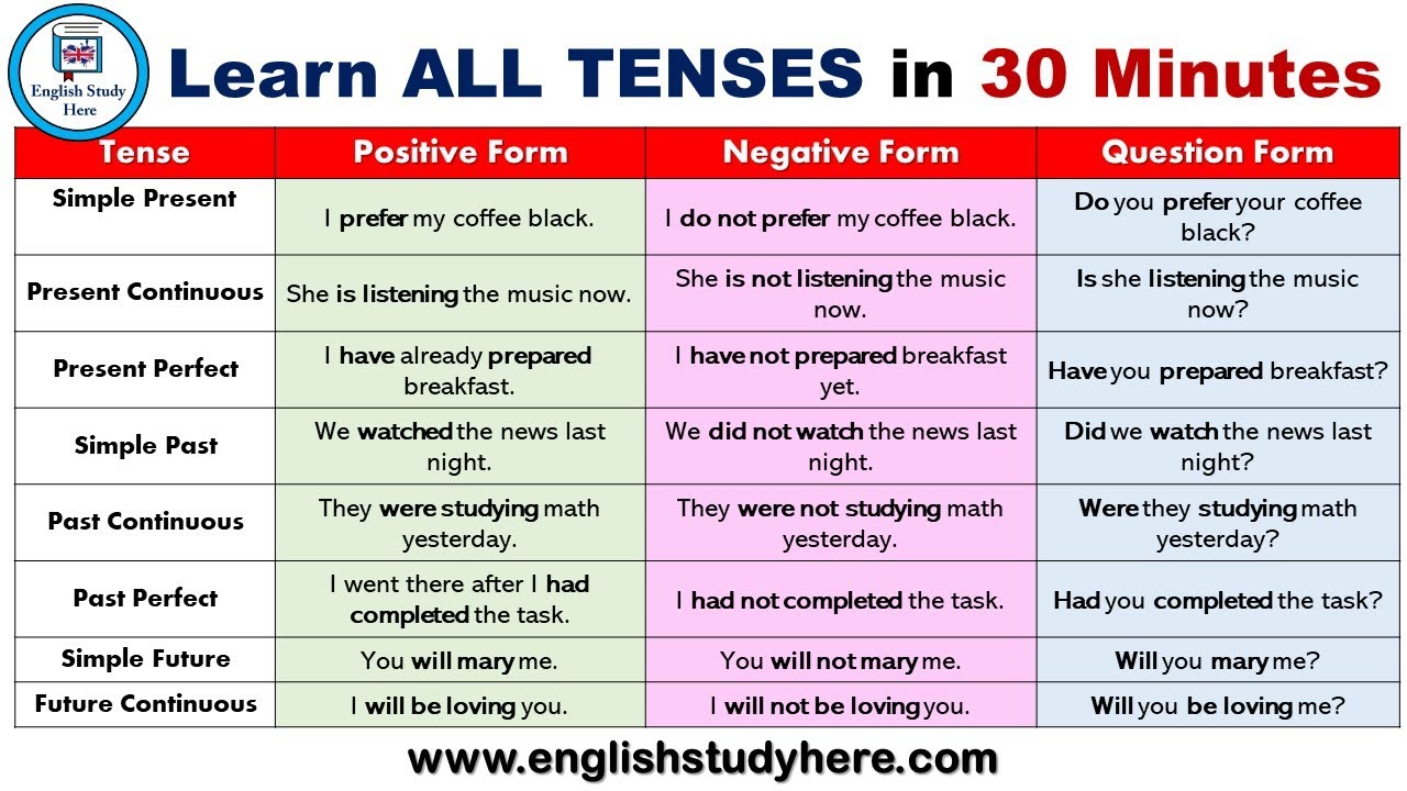 Learn ALL TENSES FASTER in 30 Minutes | English Present, Past, Future