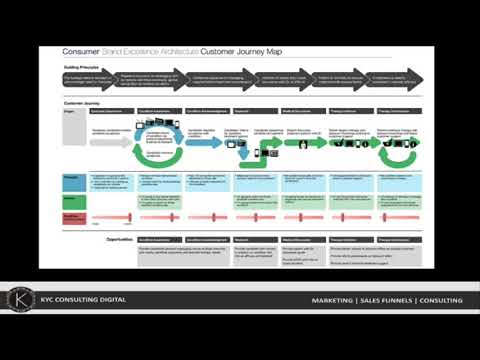 🏁 Customer Journey Mapping - Design a better product, service, or with your User/Brand experience