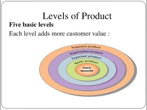 Product Levels | 5 Levels of Product | Stages of product