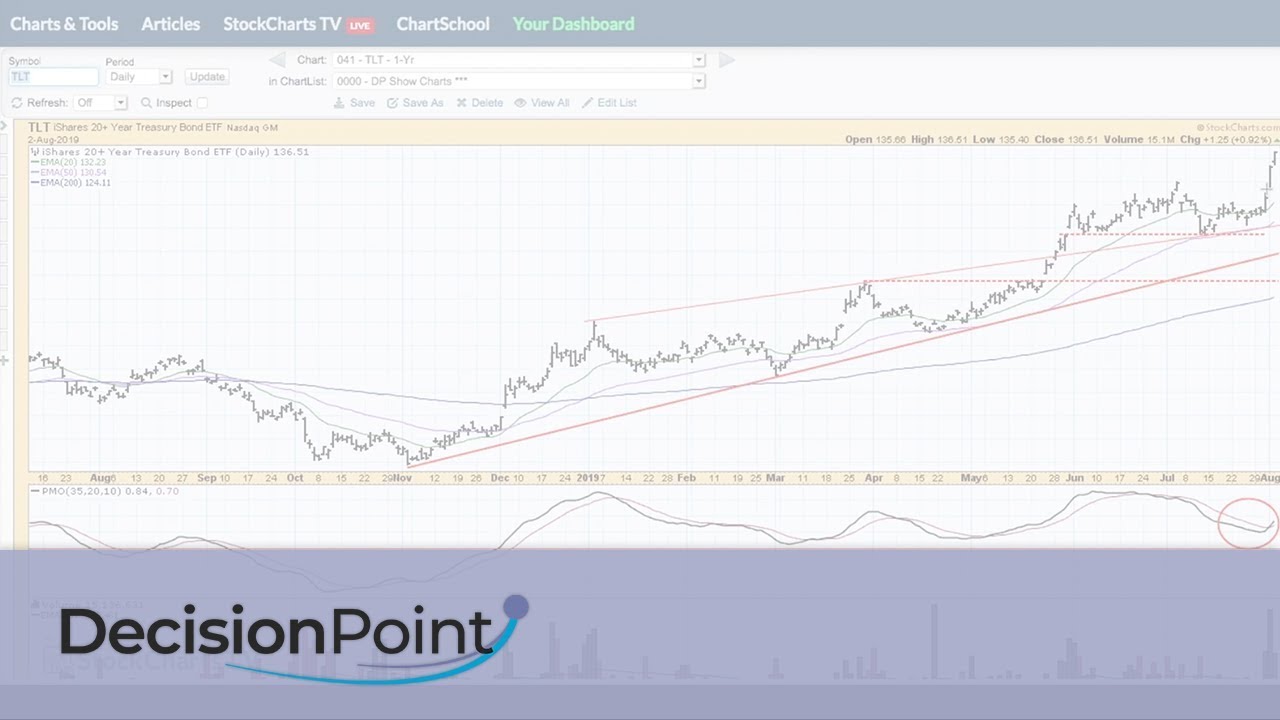 Volatility Indexes | DecisionPoint