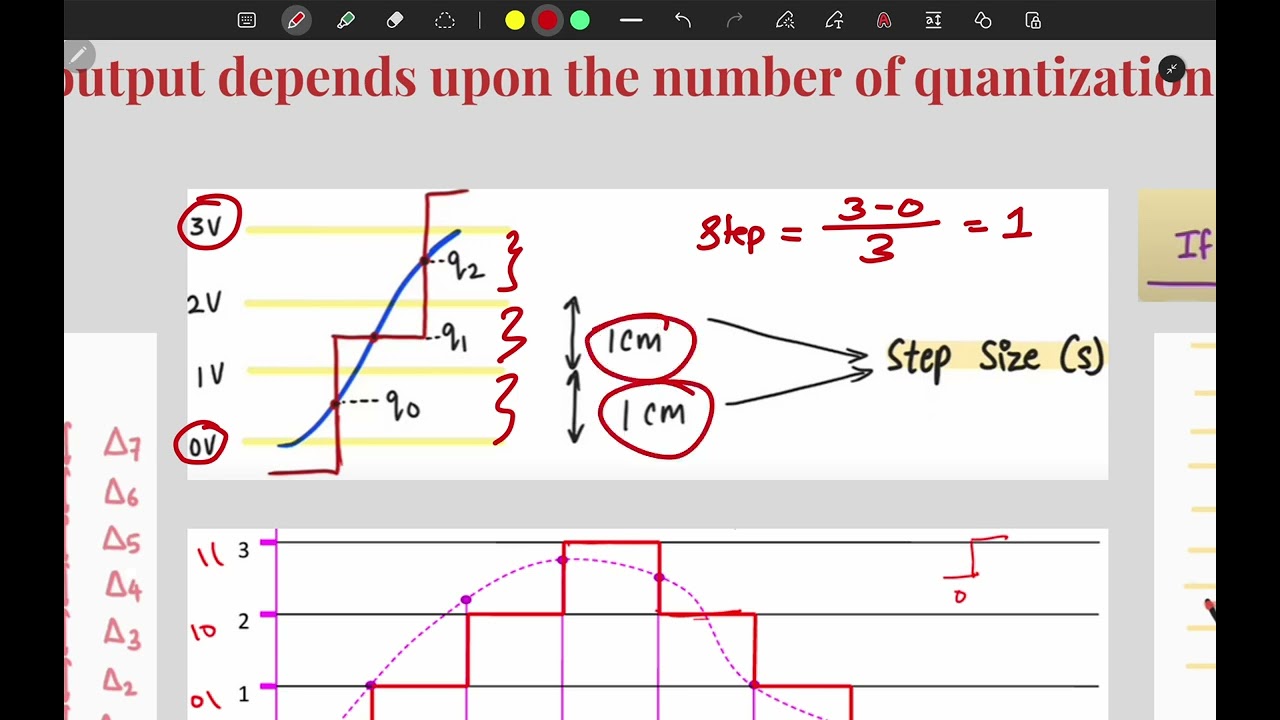 Pulse code modulation PCM basics block diagram process sampling quantization SQNR