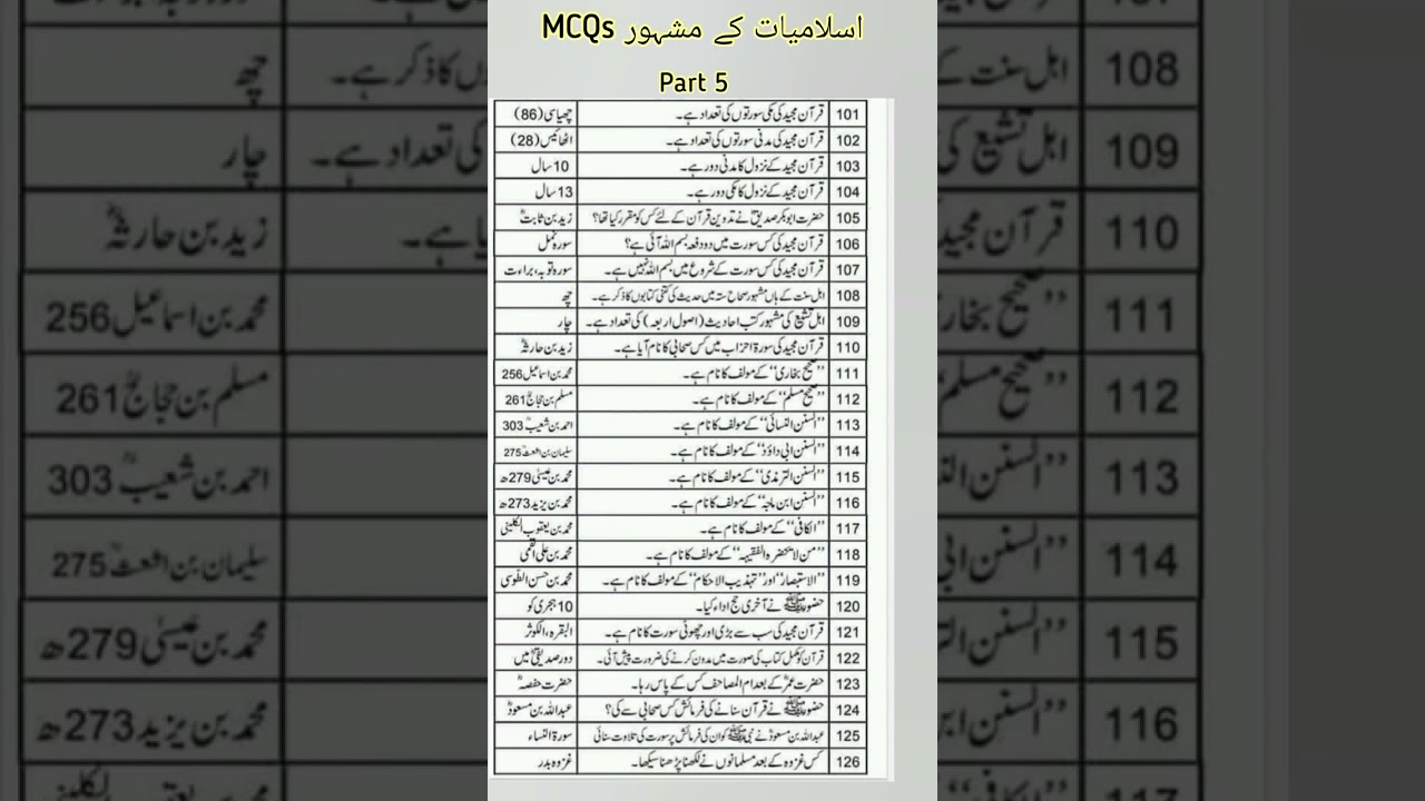 islamiat important MCQs part 5. islamic studies mcqs. islamic knowledge. #generalknowledge