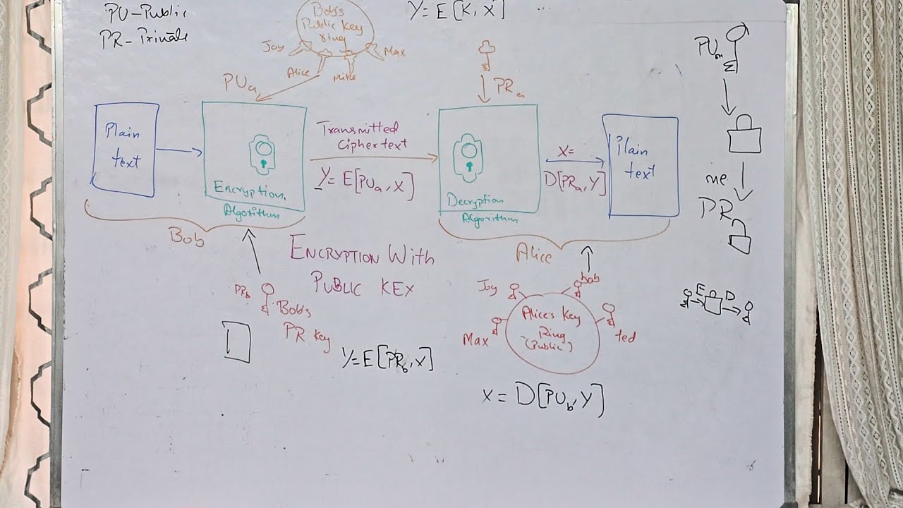 Public Key Cryptography | Cryptography and Network Security | Module 2 BCS703 | VTU 22SCHEME
