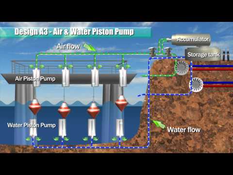 Ocean Power (Piston Pump & Racks) | ენერგო ბლოგი