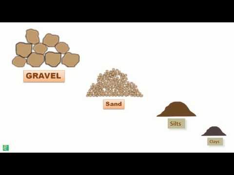 Soil Formation and Types of Soil
