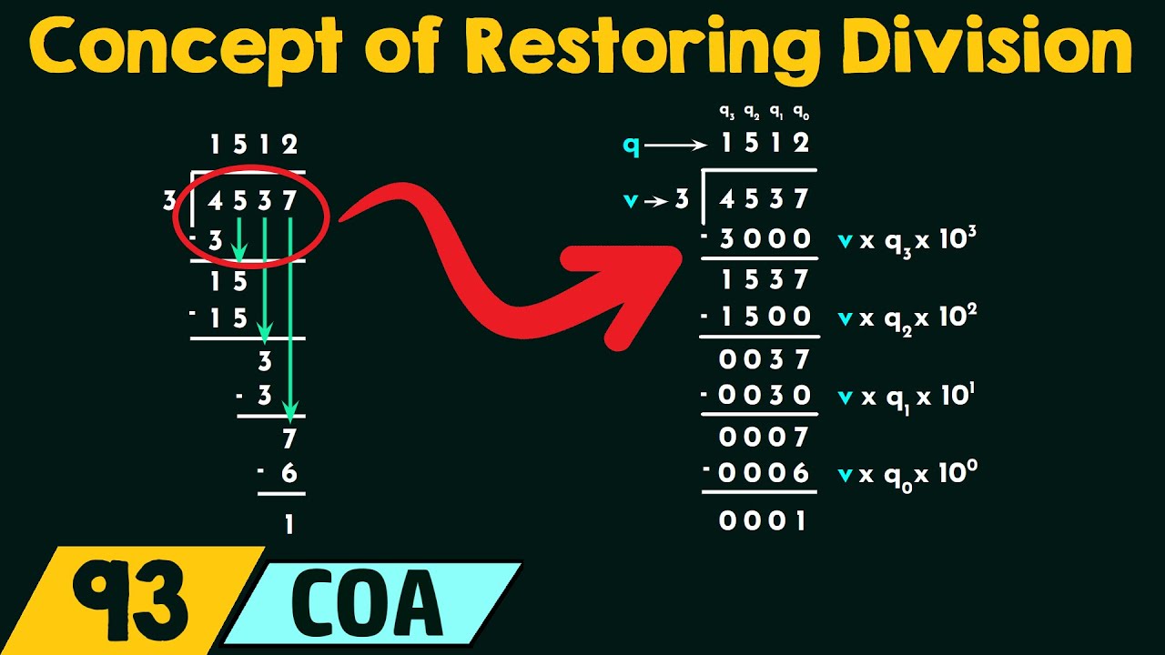 Understanding the Restoring Division Procedure | Galaxy.ai