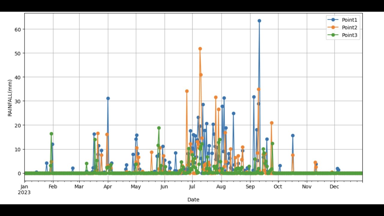 XARRAY: Extract Rainfall Time Series from NetCDF using Python (xarray & pandas)
