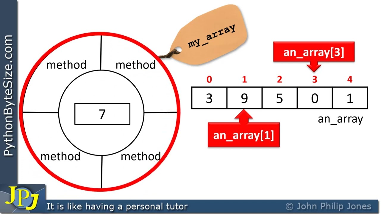 A 0-D NumPy ndarray in Python