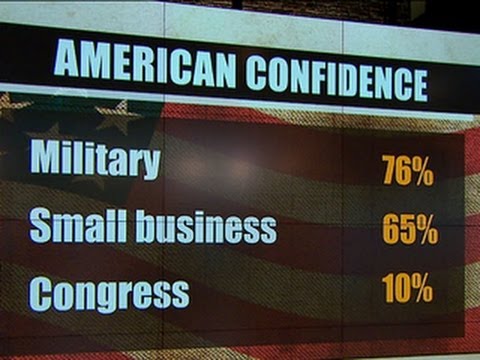 Confidence in Congress falls to historic low, Gallup poll reveals