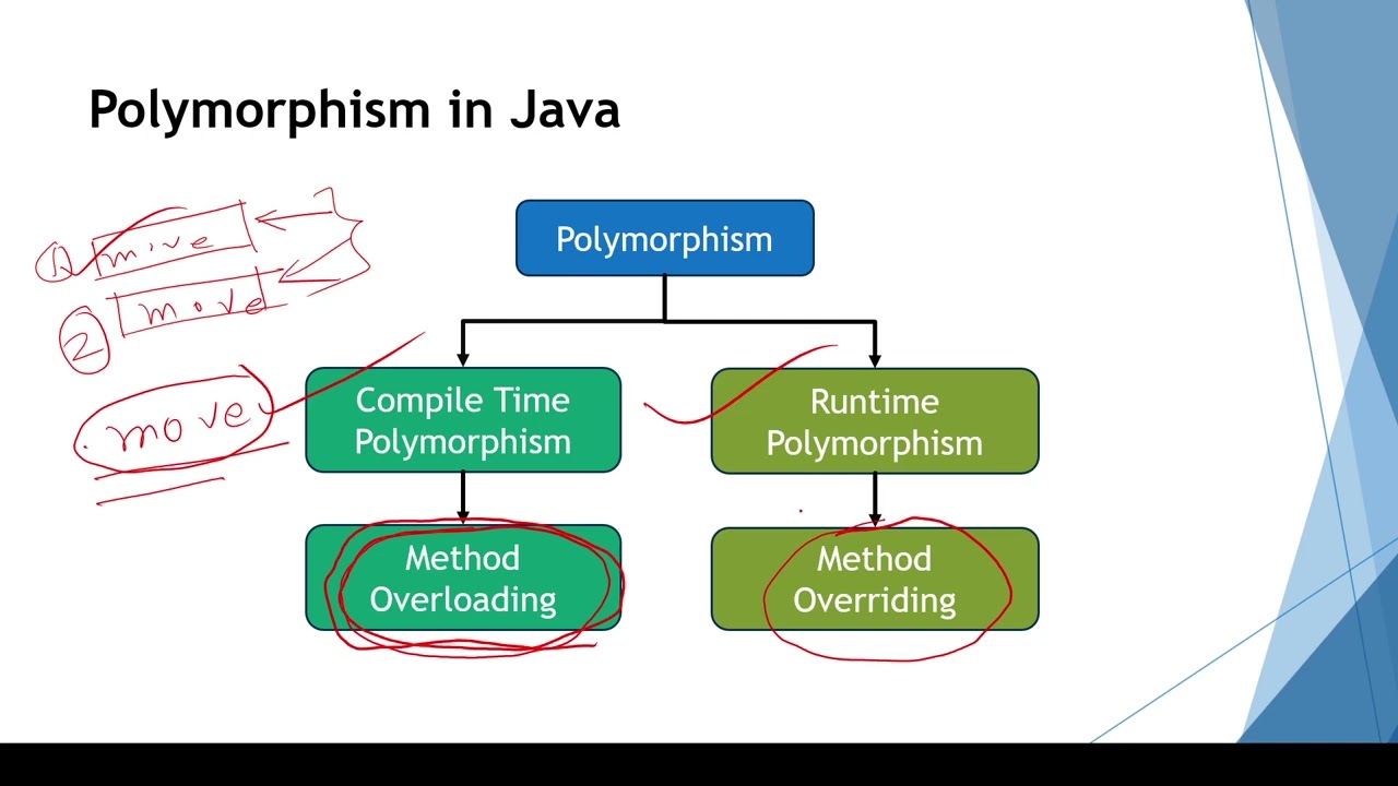 L-10: Polymorphism | Bangla Java Tutorial